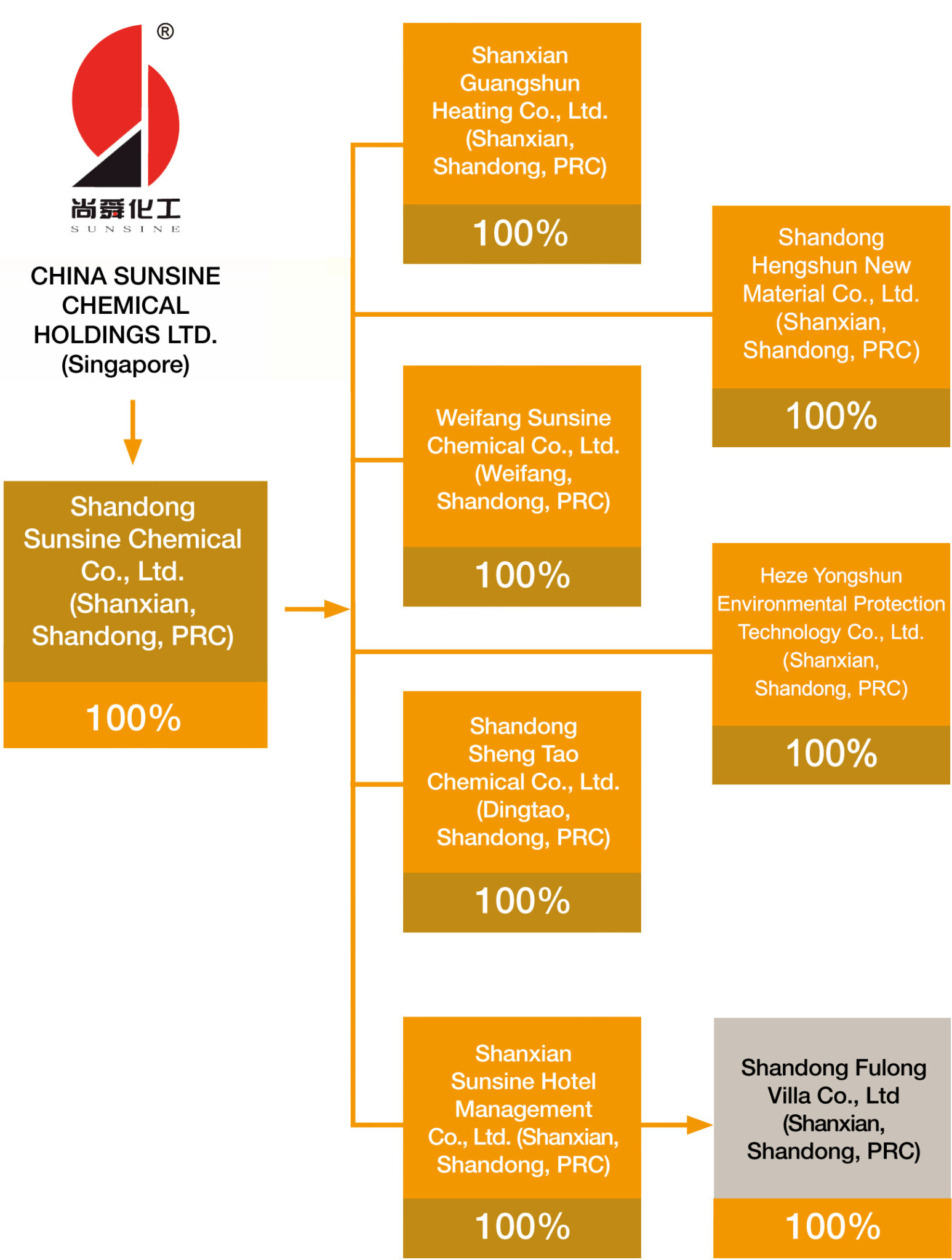 Group Structure - China Sunsine Chemical Holdings